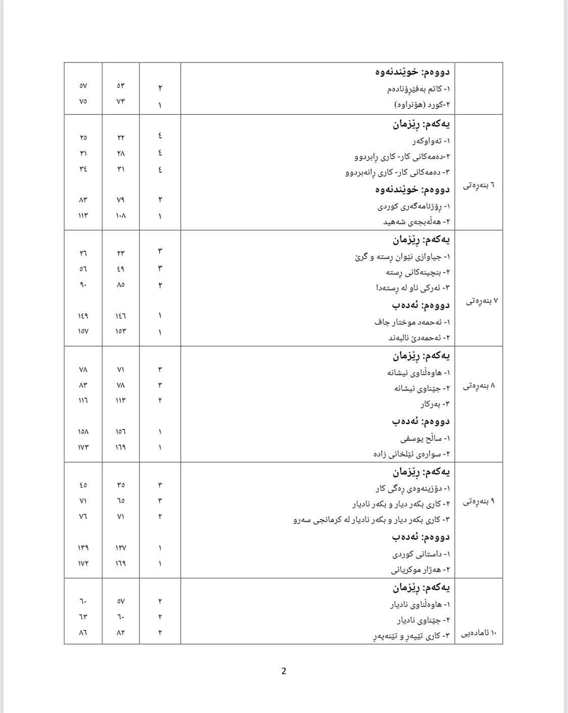 پوختەی کورتکراوەی بابەتی زمانی کوردی لە پۆلی ١ بنەڕەتی تا ١١ ـی